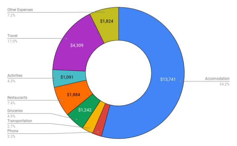 2018 Year End Spending Report - Traveling the world for half of the ...